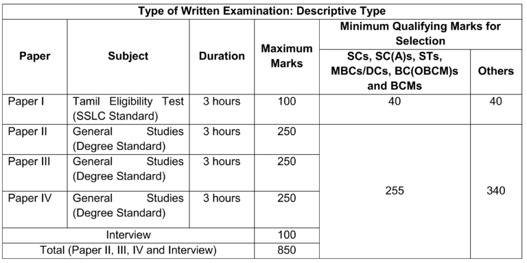 TNPSC Group 1 Exam 2025 | Eligibility, Syllabus, Exam Pattern