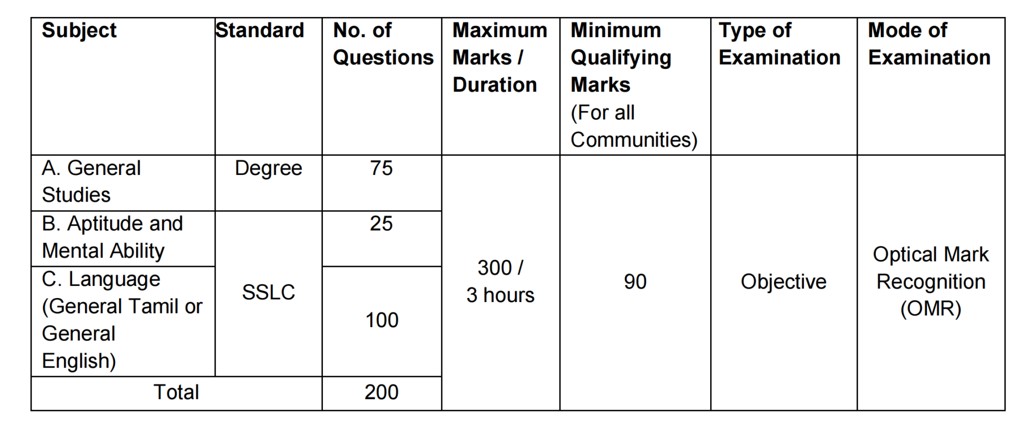 TNPSC Group 2 & 2A | Eligibility, Syllabus, Exam Pattern | Complete ...