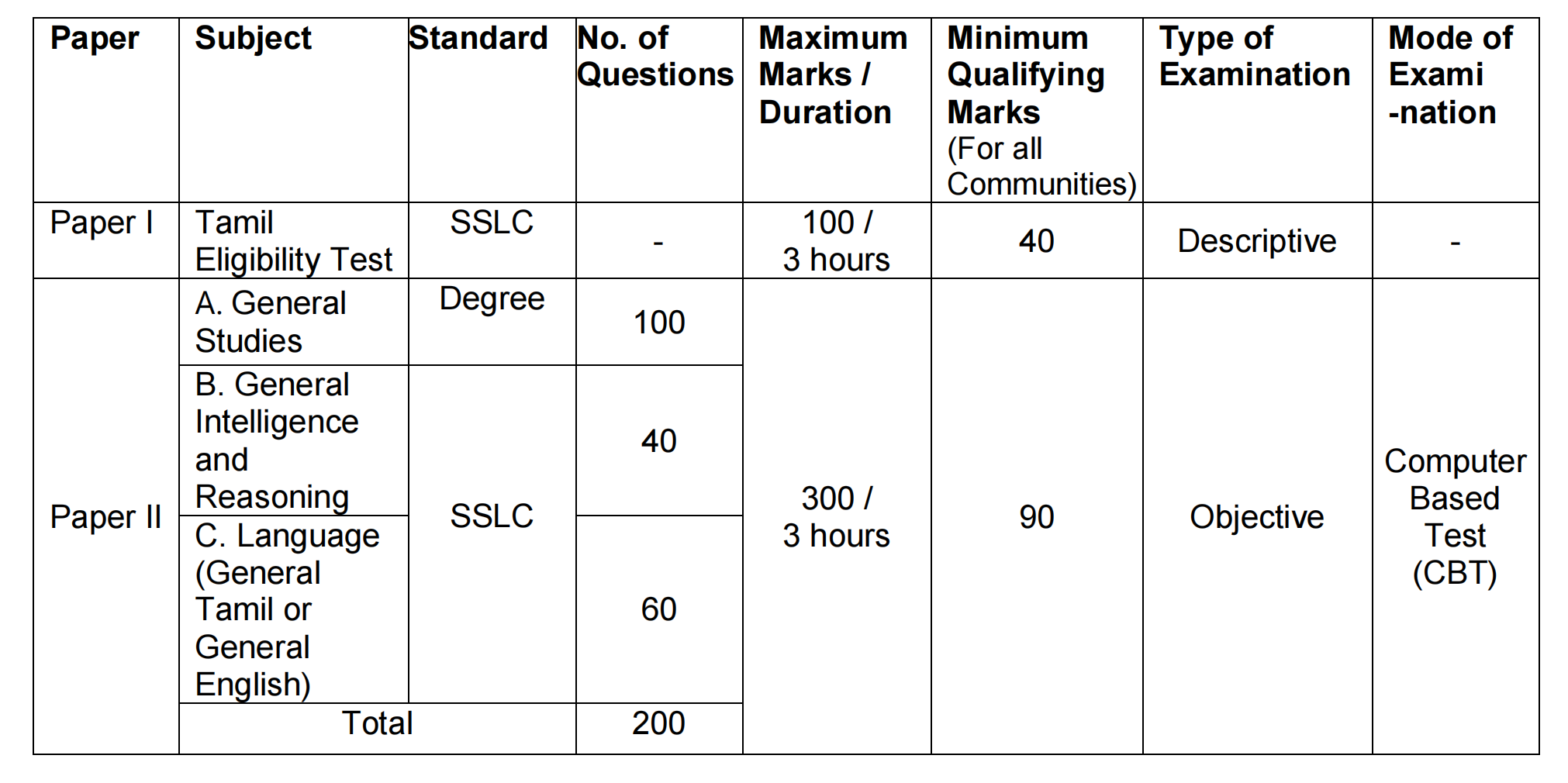 TNPSC Group 2 & 2A | Eligibility, Syllabus, Exam Pattern | Complete ...