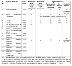 TNPSC Group 2 & 2A | Eligibility, Syllabus, Exam Pattern | Complete ...