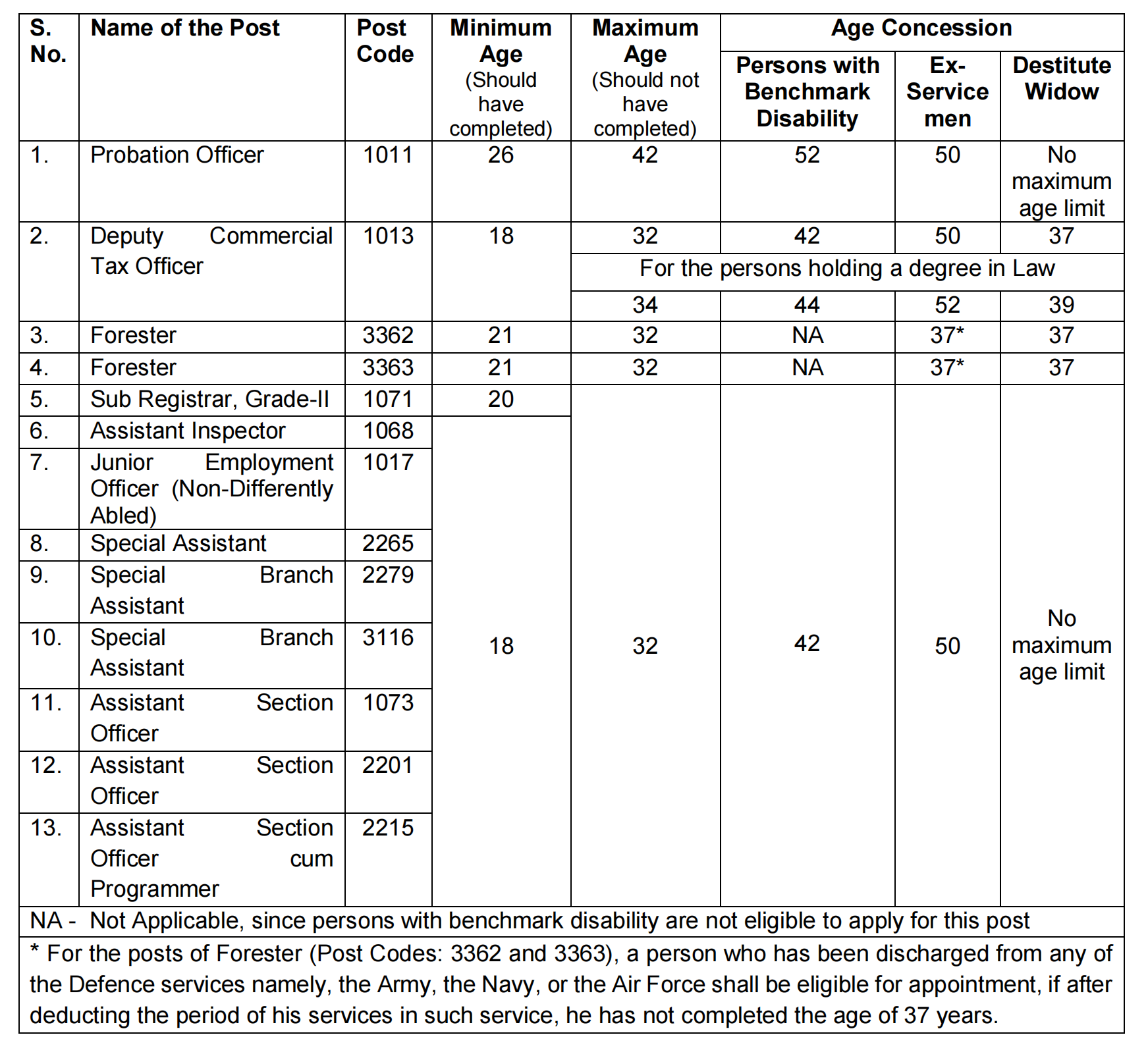 TNPSC Group 2 & 2A | Eligibility, Syllabus, Exam Pattern | Complete ...